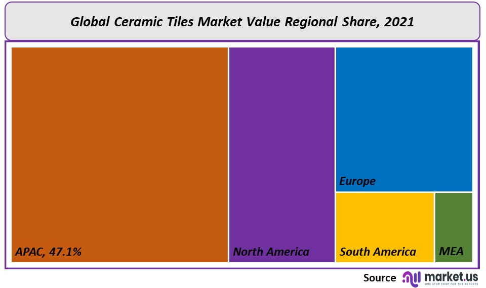 Ceramic Tile Market Size, Price, Analysis | Forecast to 2032