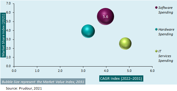 Global Insurance IT Spending Market Trends and Forecast by 2033