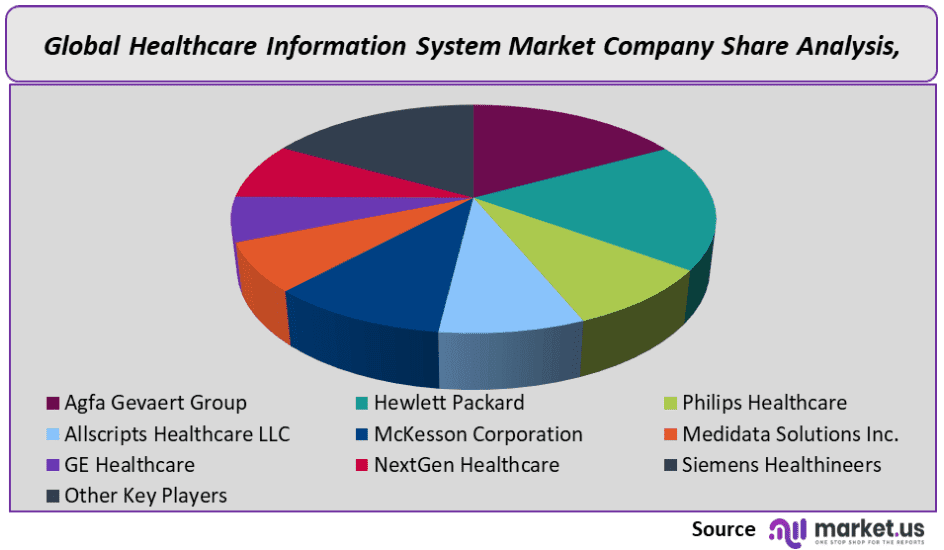 Global Healthcare Information Systems Market Forecast 2023|2032