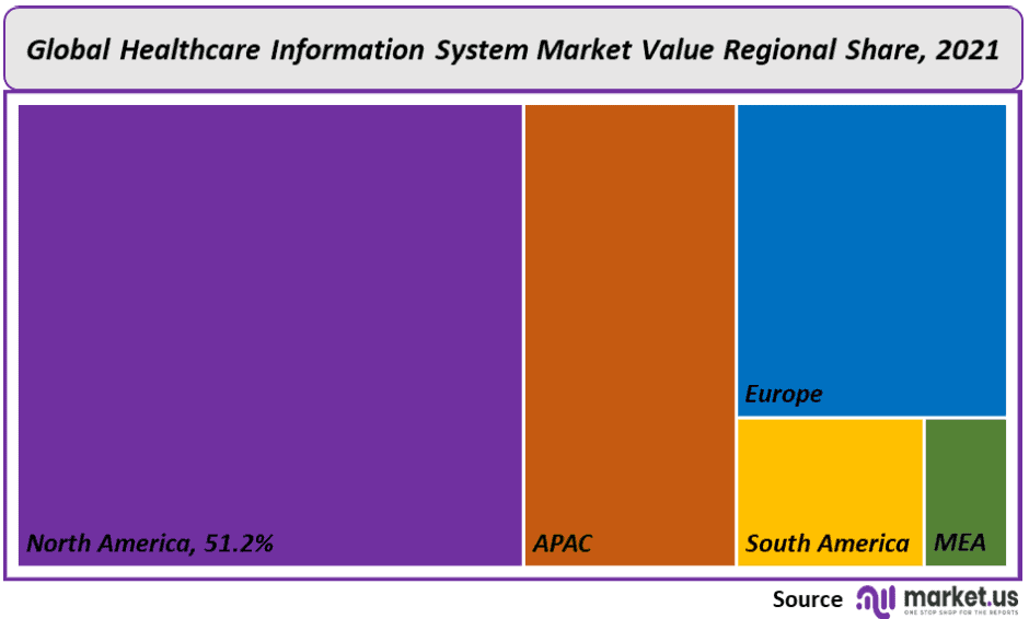 Global Healthcare Information Systems Market Forecast 2023|2032