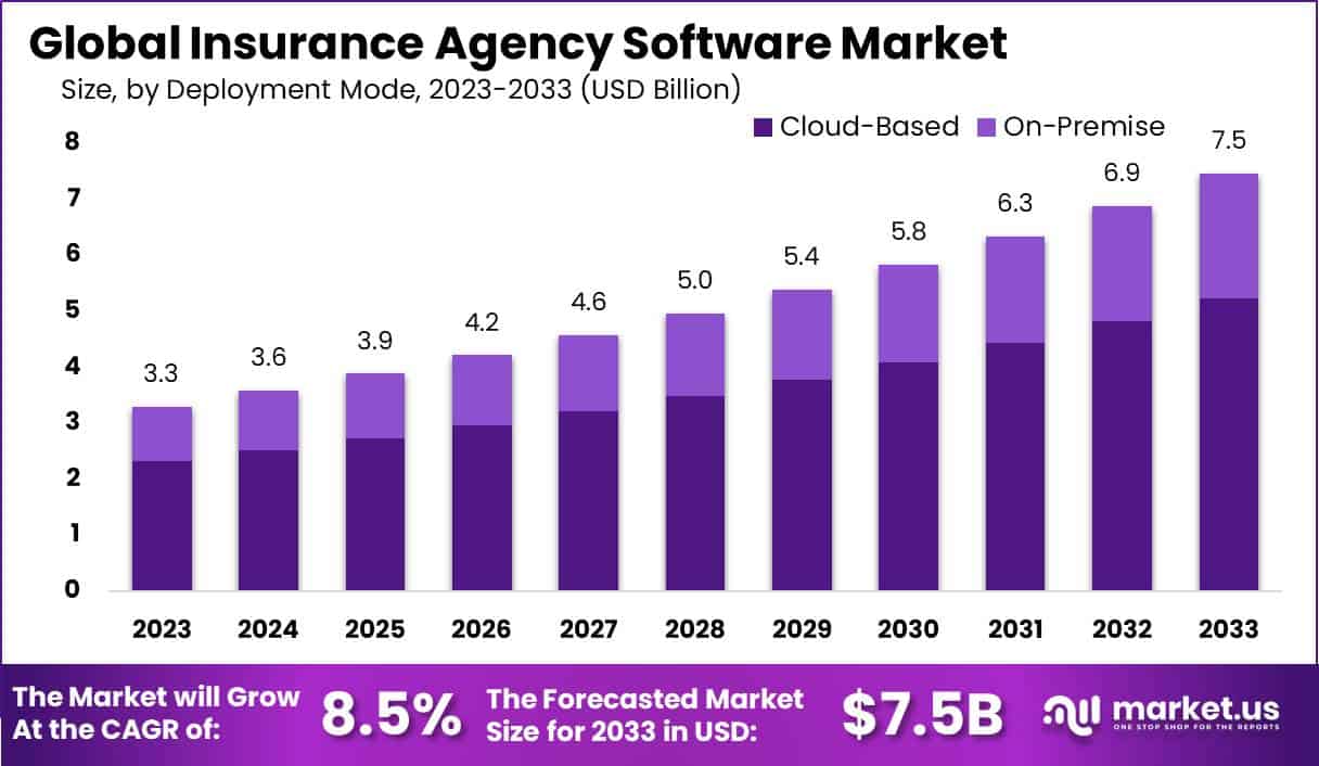 Insurance Agency Software Market Size | CAGR of 8.5%