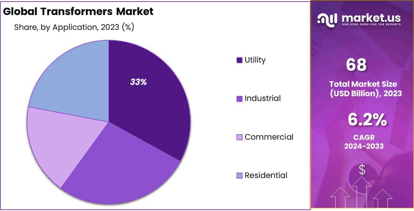 Transformers Market Size, Share | CAGR of 6.2%
