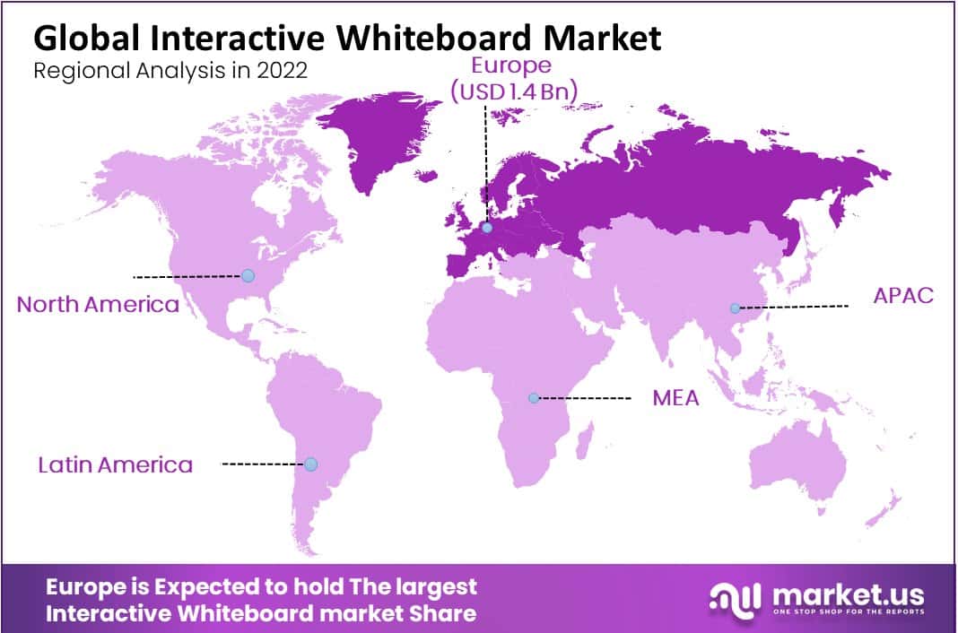 Interactive Whiteboard Market Size, Share, Trends | Forecast 2032