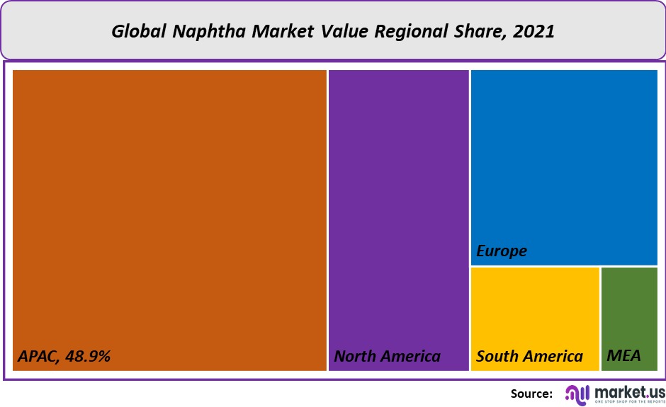 Naphtha Market Size, Price, Outlook, Report | Forecast to 2032