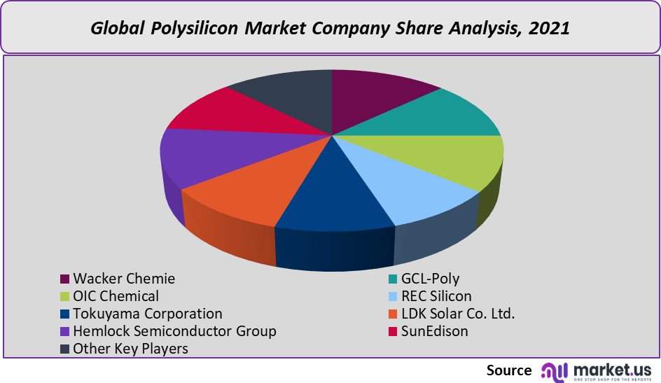 Polysilicon Market Segment Share, Size | Forecast to 2032