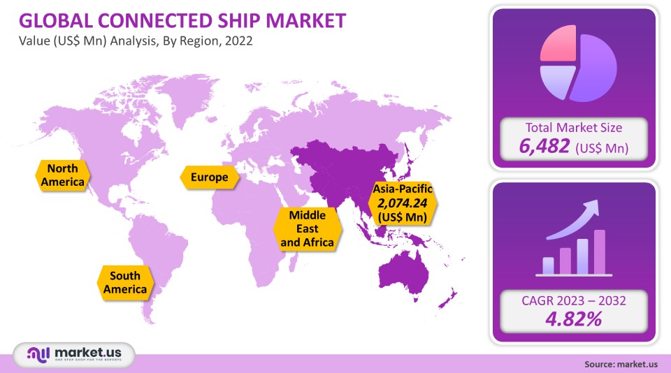 Connected Ship Market Size, Share, Report | Forecast to 2032