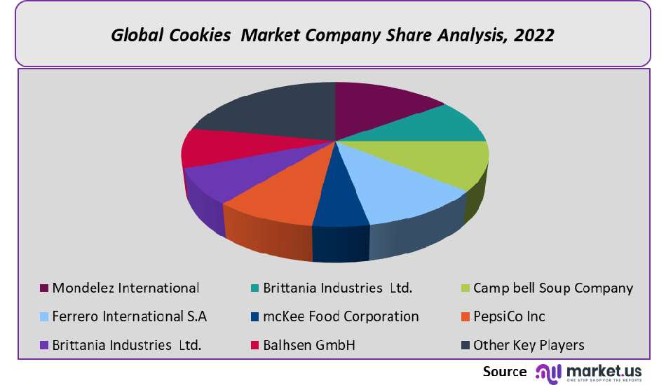 Global Cookies Market Size, Share, Trend | Forecast 2023-2032