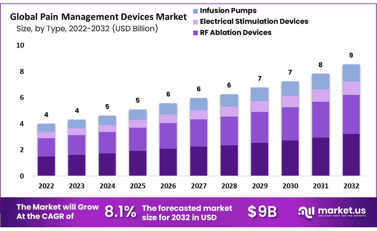 Global Pain Management Devices Market Segment Analysis 2023