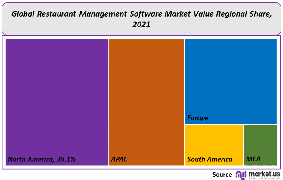 Restaurant Management Software Market Size 2023 | 2032