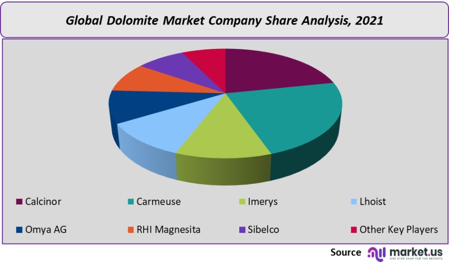 Dolomite Market Size, Price, Share | Forecast to 2032