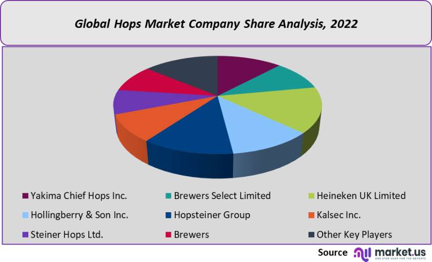 Global Hops Market Size, Share, Analysis | Forecast 2023-2032