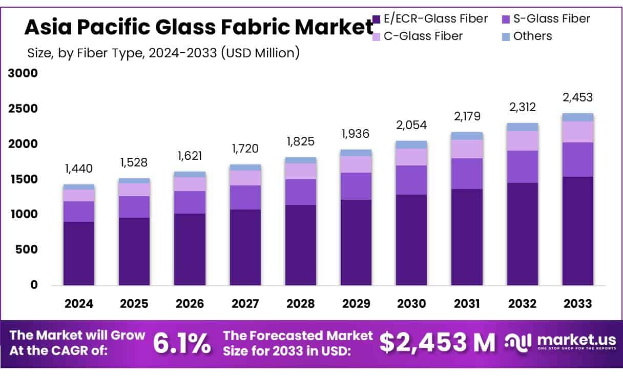 Asia Pacific Glass Fabric Market Size, Share | CAGR of 6.1%