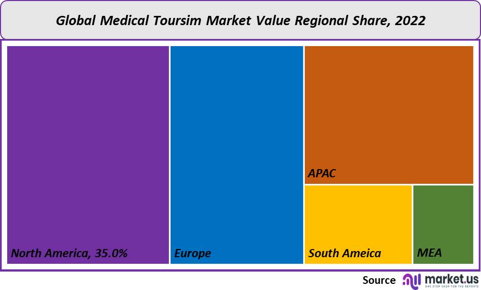 Medical Tourism Market Size | Global Growth Report [2032]