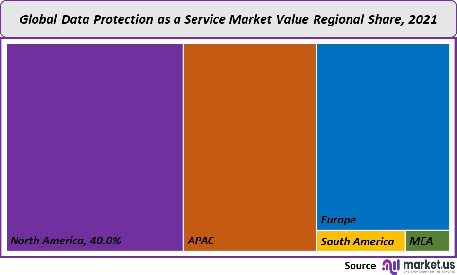 Data Protection as a Service Market Size, Share | Forecast to 2032
