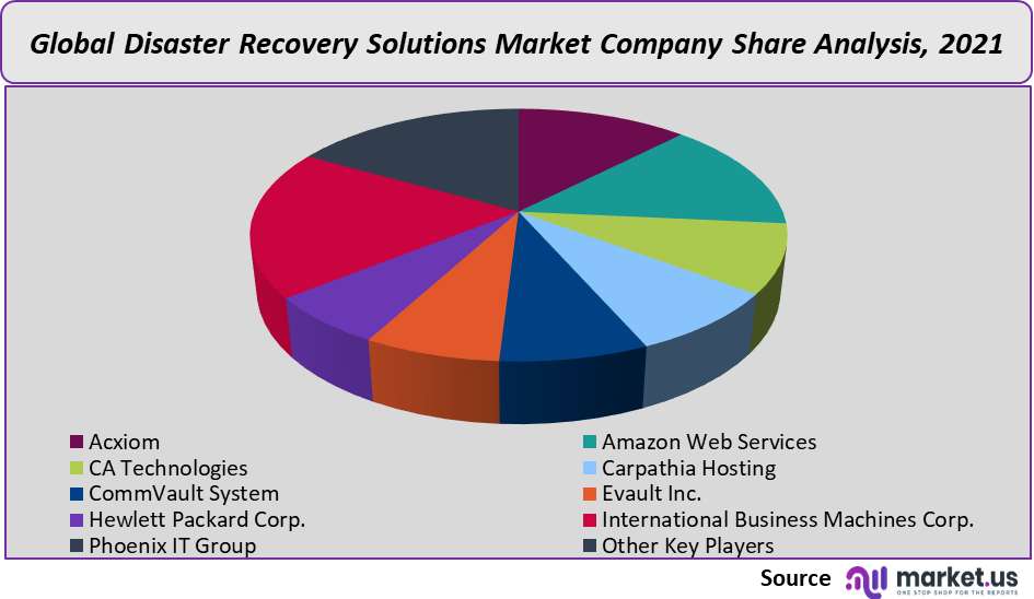 Disaster Recovery Solutions Market Size, Share, Trends