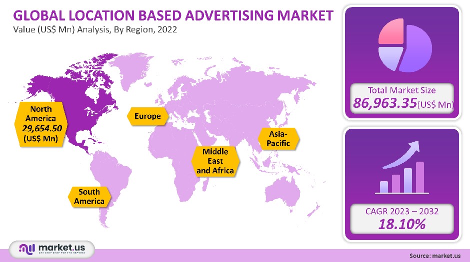 Location Based Advertising Market Share | Forecast 2032