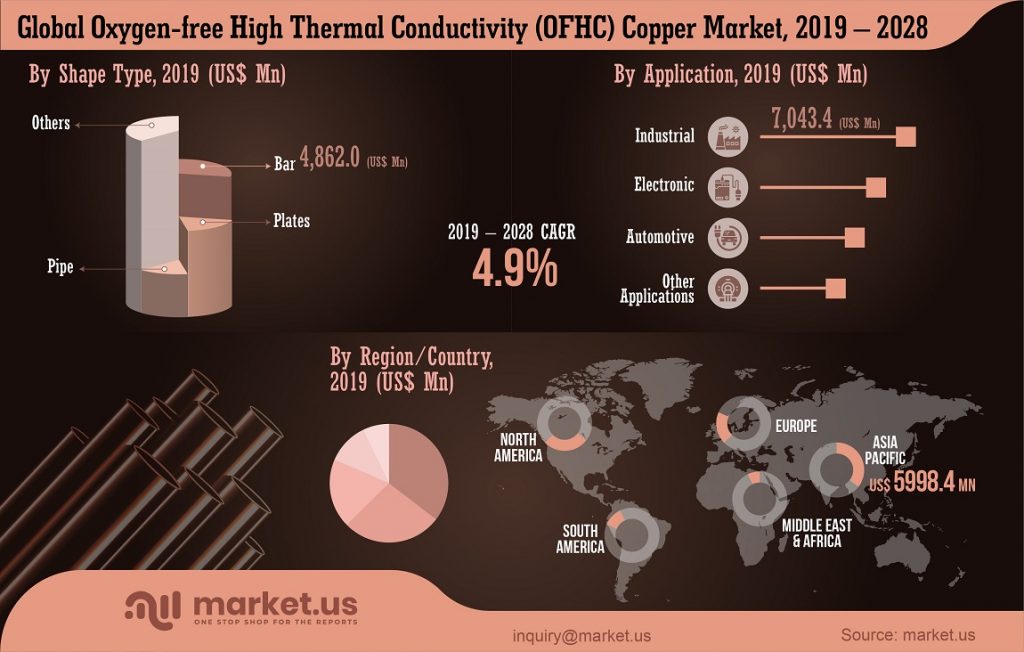 Global Oxygen-Free High Thermal Conductivity (Ofhc) Copper Market Is ...