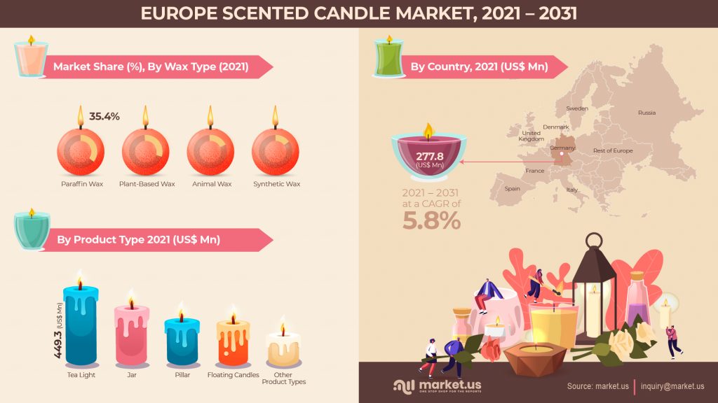 Infographics: Europe Scented Candle Market at a CAGR of 5.8% from 2021 ...