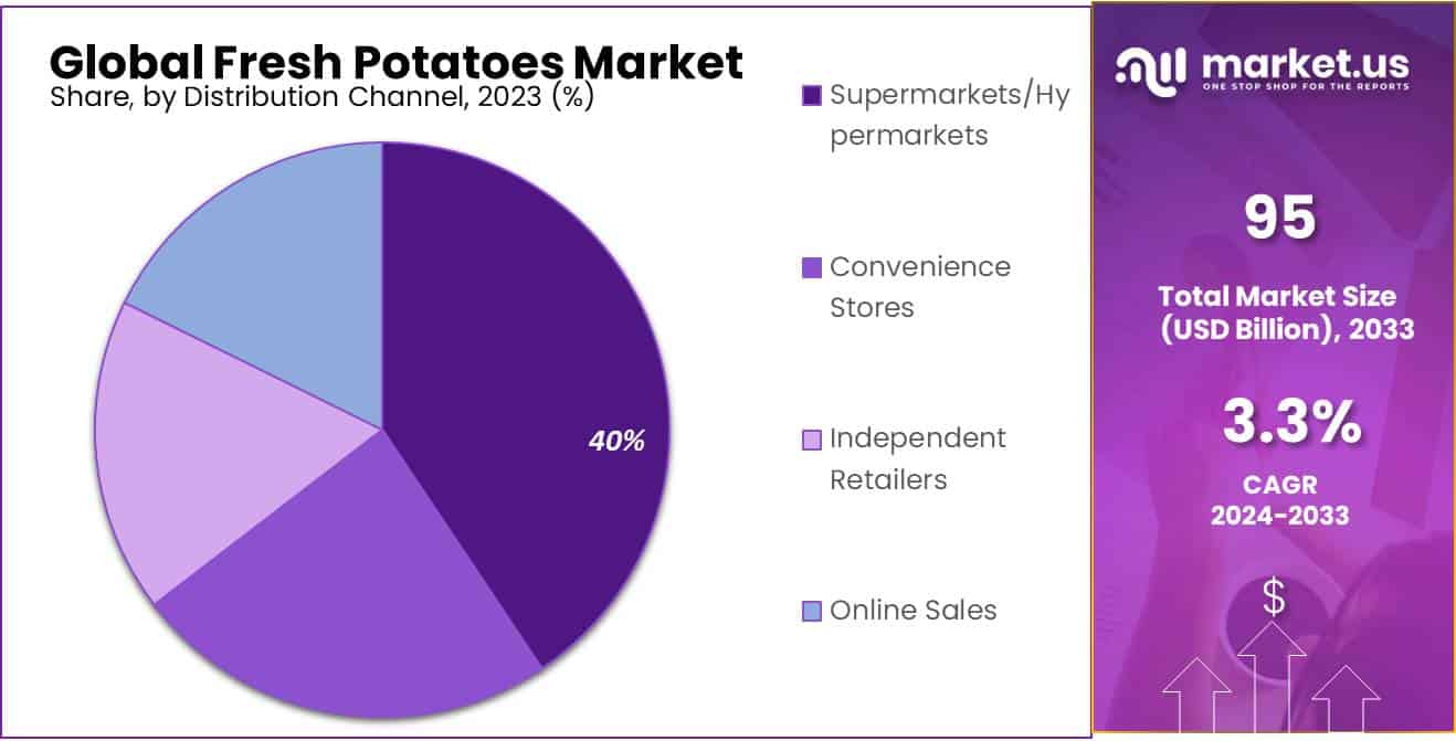 Fresh Potatoes Market Size, Share | CAGR of 3.3%