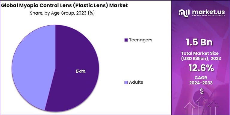 Myopia Control Lens Plastic Lens Market Growth | CAGR of 12.6%