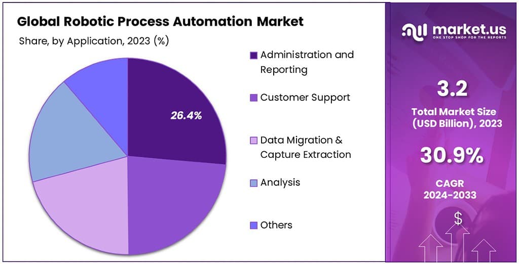 Robotic Process Automation Market Size, Share | CAGR of 30.90%