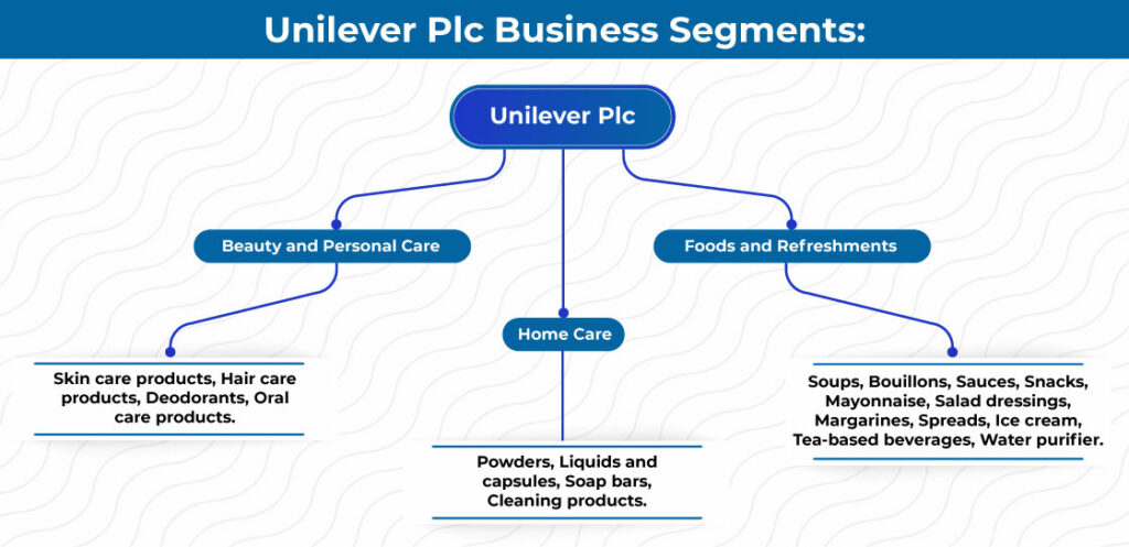Unilever Statistics, Facts, diversity, Operating Profit, Revenue