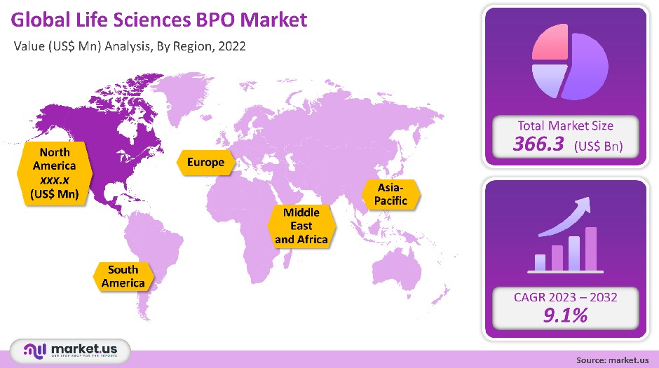 Life Sciences BPO Market Size, Share, Trends | Forecast to 2032