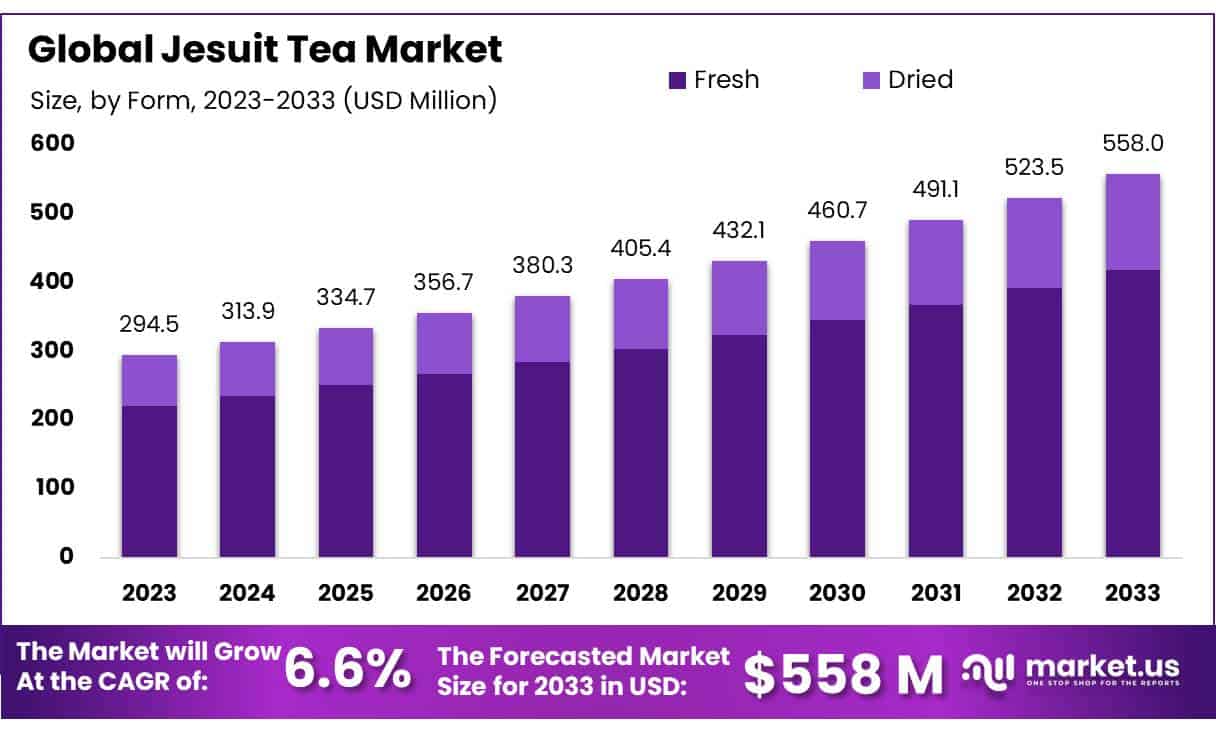 Jesuit Tea Market Size, Share | CAGR of 6.6%