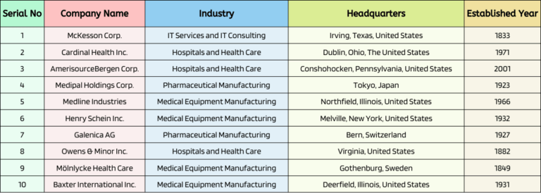 Cardinal Health Statistics, Sub-Segment, Revenue, Facts