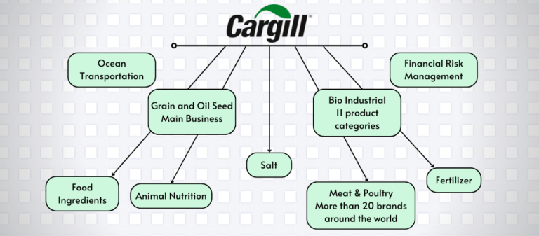 Cargill Statistics, Products, Subsidiaries, Trends, Brands