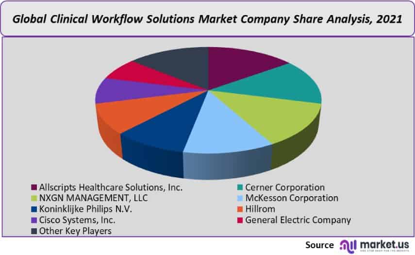 Clinical Workflow Solutions Market Size, Share | Forecast 2032