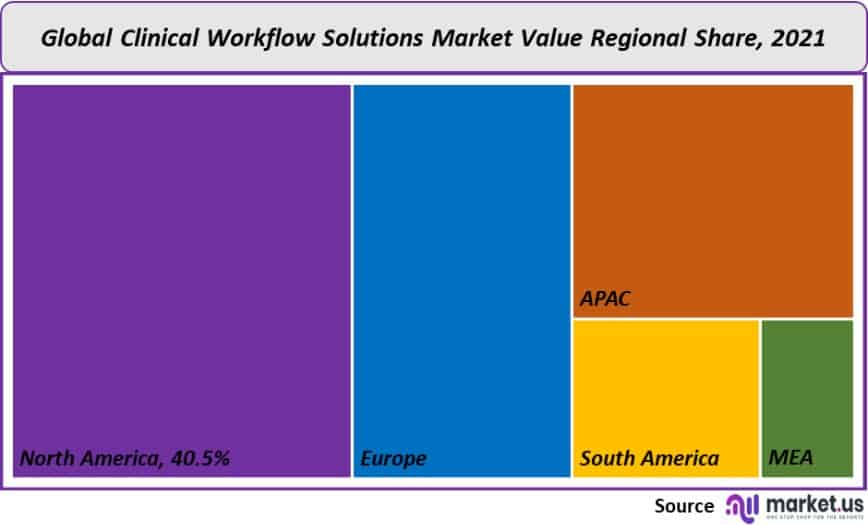 Clinical Workflow Solutions Market Size, Share | Forecast 2032