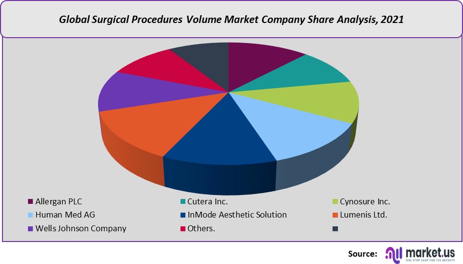 Surgical Procedures Volume Size, Price, Share | Forecast to 2032