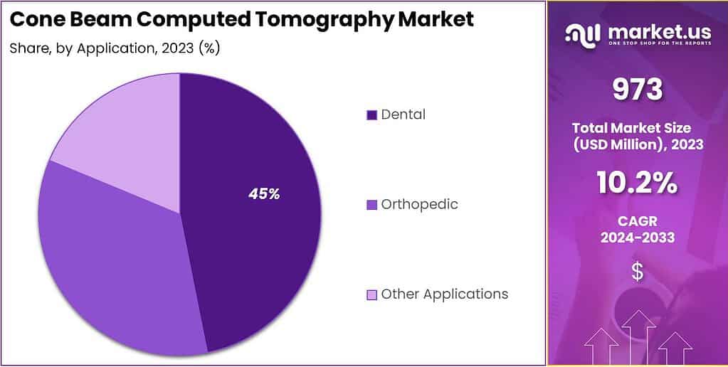 Cone Beam Computed Tomography Market CAGR Of 10.2%