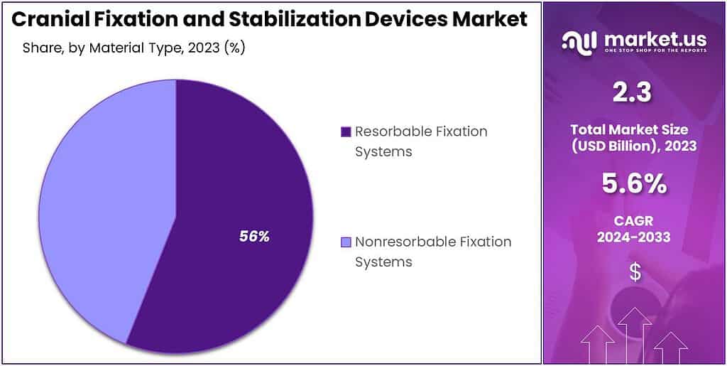 Cranial Fixation and Stabilization Devices Market | CAGR Of 5.6%