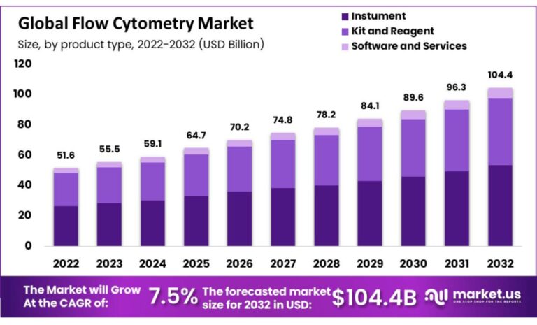 Flow Cytometry Market Size, Share, Trend | CAGR of 7.5%