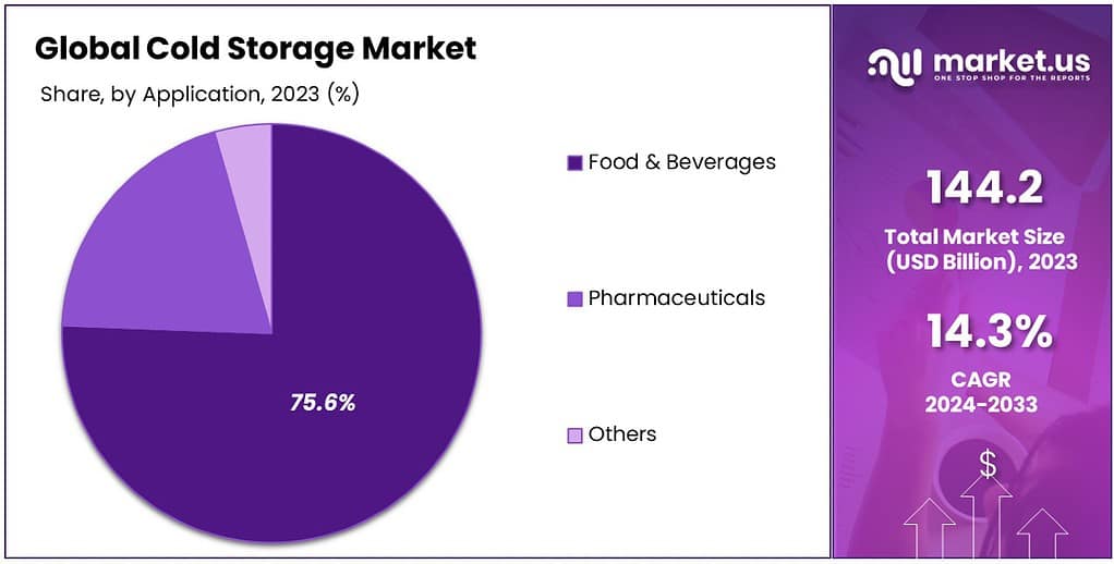 Cold Storage Market Size, Share | CAGR of 14.3%