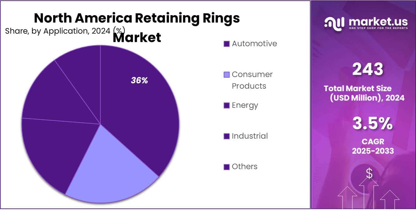 North America Retaining Rings Market Size | CAGR of 3.5%