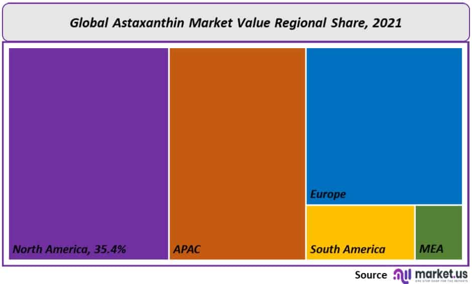 Global Astaxanthin Market Segment Outlook, Market Assessment