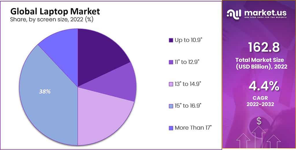 Laptop Market Size, Share, Growth | CAGR of 4.4%