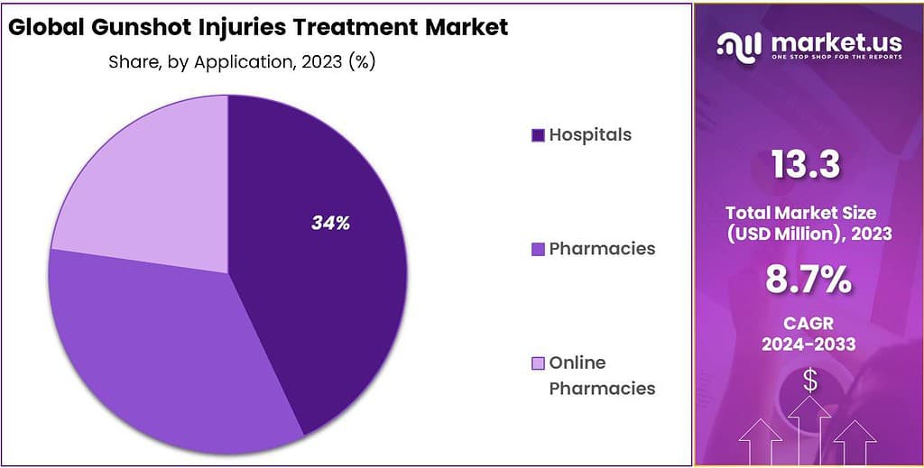 Gunshot Injuries Treatment Market Size, Share | CAGR of 8.7%