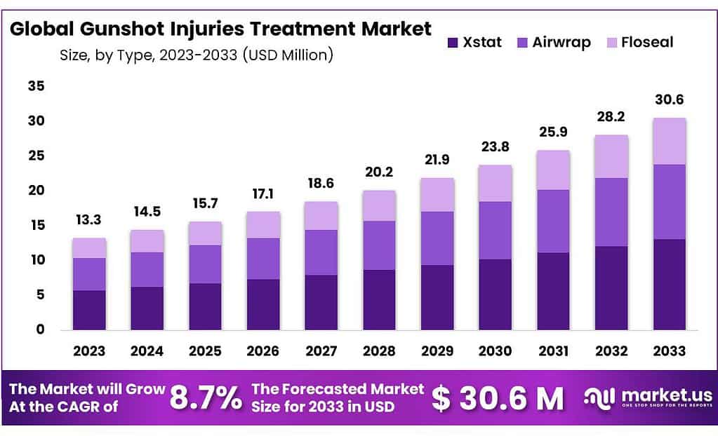 Gunshot Injuries Treatment Market Size, Share | CAGR of 8.7%