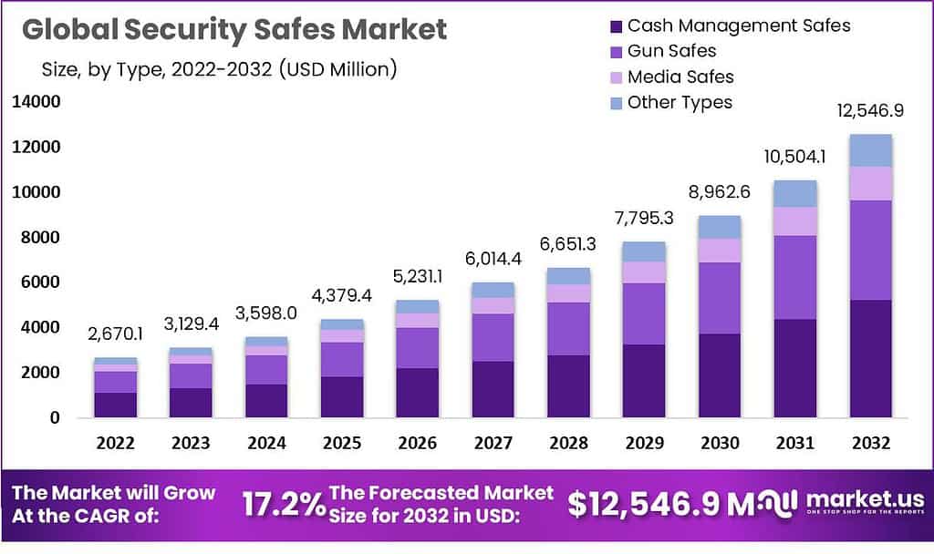 Security Safes Market Size, Share | CAGR of 17.2%