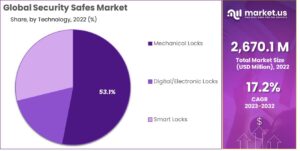 Security Safes Market Size, Share | CAGR of 17.2%