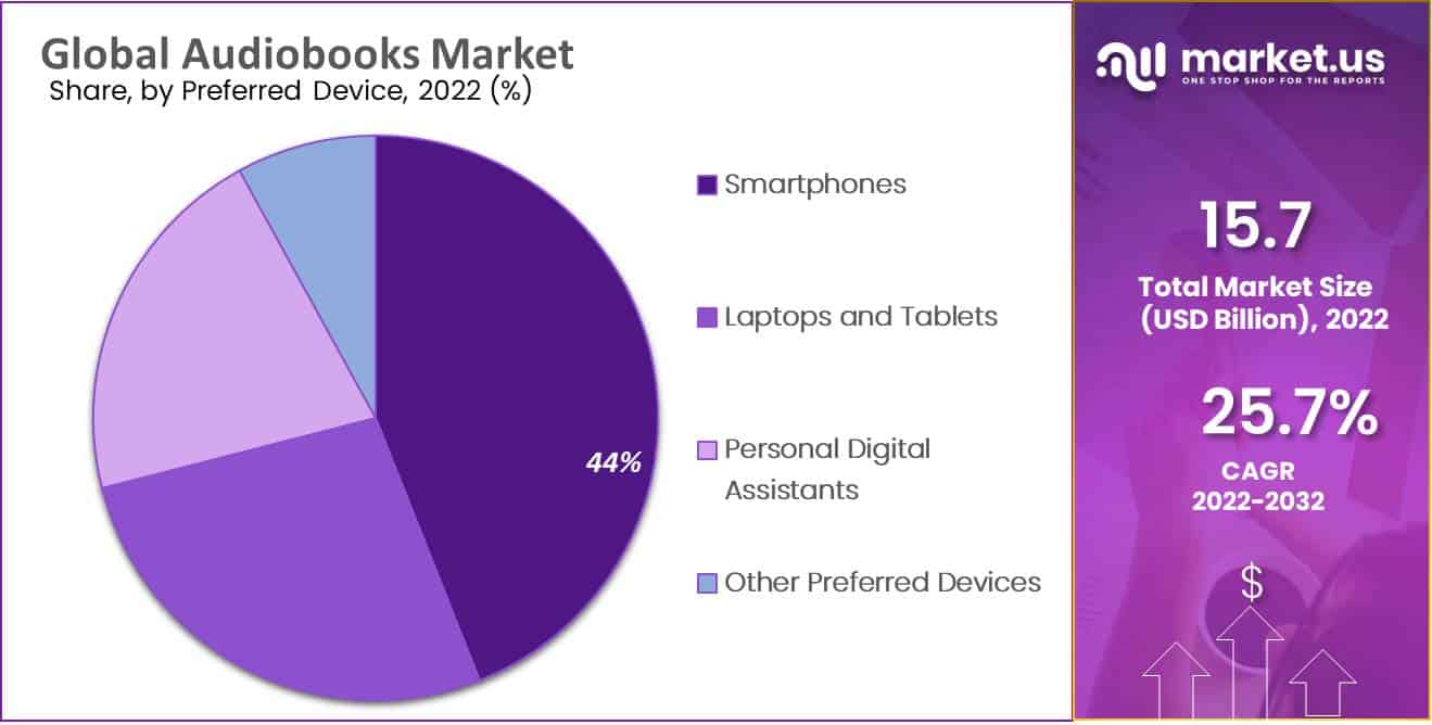 Audiobooks Market Size, Share, Trends | CAGR of 25.7%