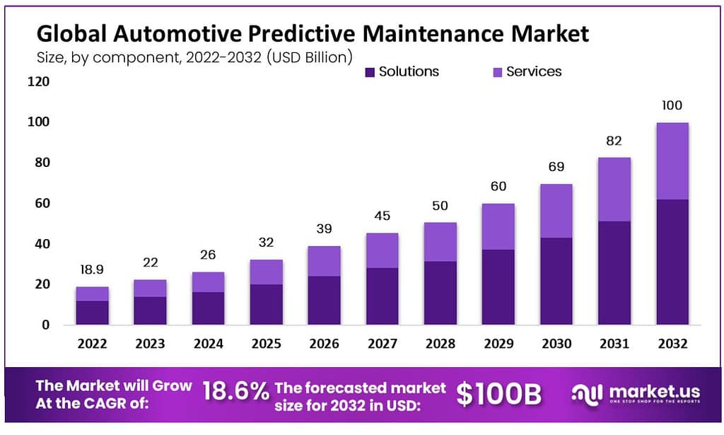 Automotive Predictive Maintenance Market CAGR of 18.6%
