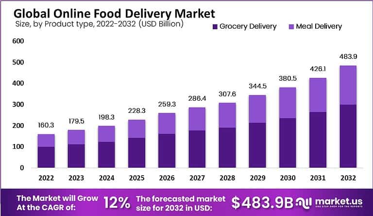 Online Food Delivery Market Size, Share | CAGR of 12%
