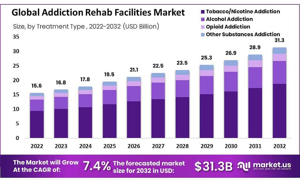 Addiction Rehab Facilities Market Size | CAGR of 7.4%
