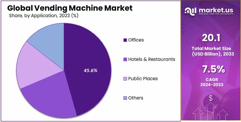 Vending Machine Market Size, Share | CAGR of 7.5%