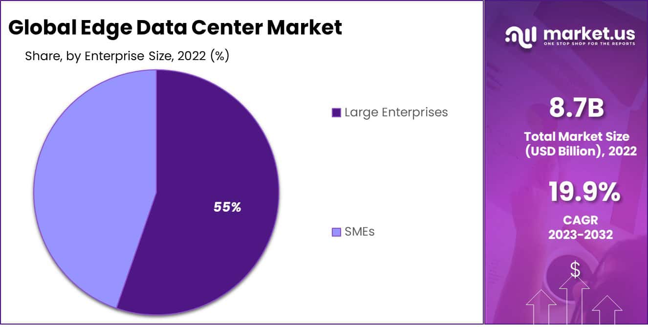 Edge Data Center Market Size, Share | CAGR of 19.9%